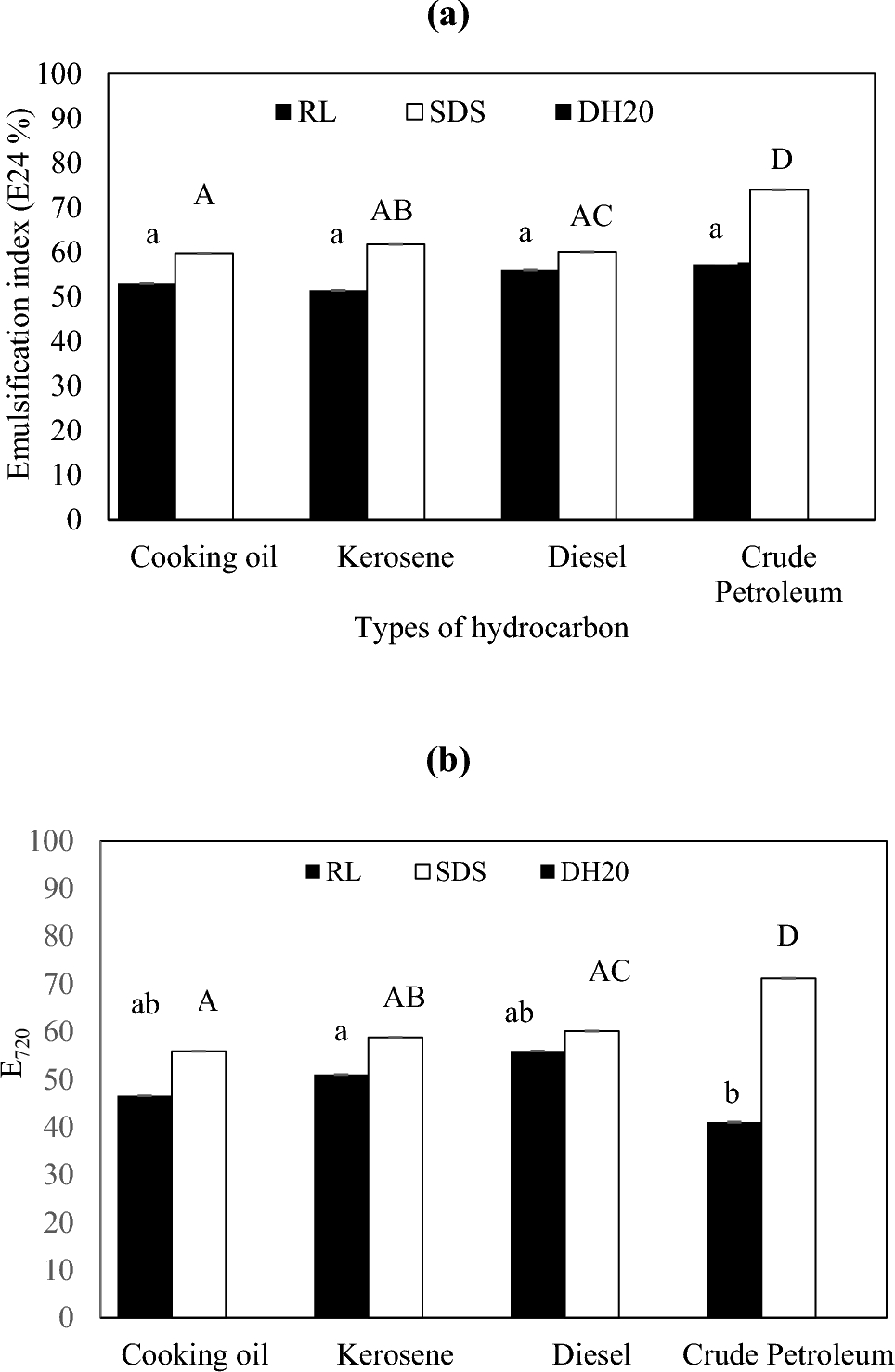 Figure 1: Emulsification activity of RLs, SDS and distilled water ...