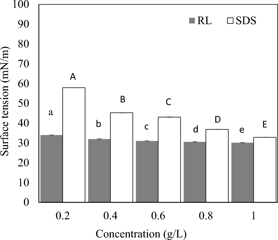 Figure 2: Surface tension of RLs and SDS at different concentrations