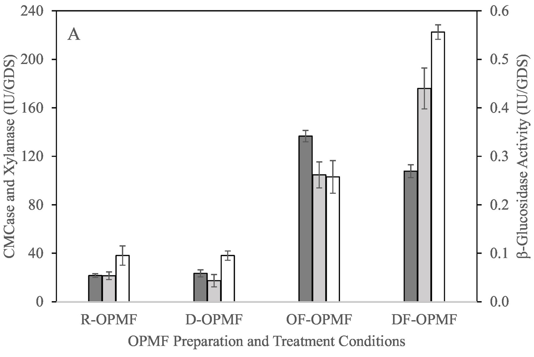 Investigating Process Parameters to Enhance (Hemi)Cellulolytic Enzymes ...